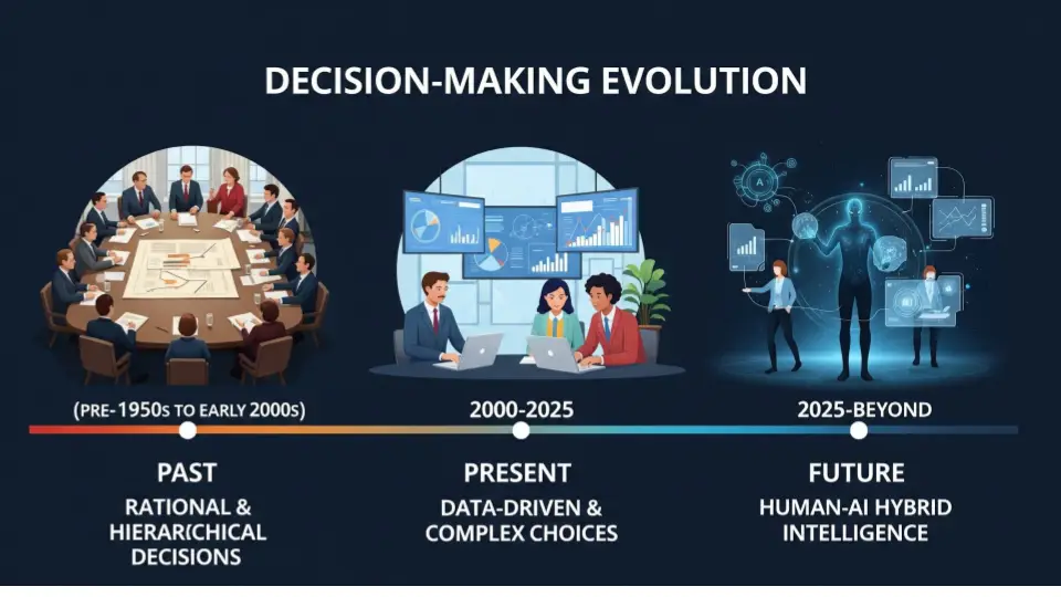 Evolution of Decision-Making: Past, Present, and Future - Convoking4™